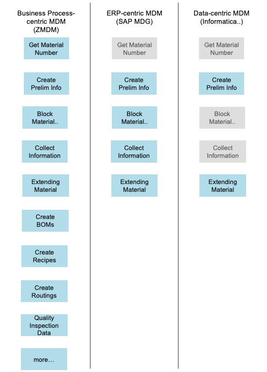 End-to-end Processes for Master Data Management – ZMDM End-to-end Processes for Master Data Management – ZMDM