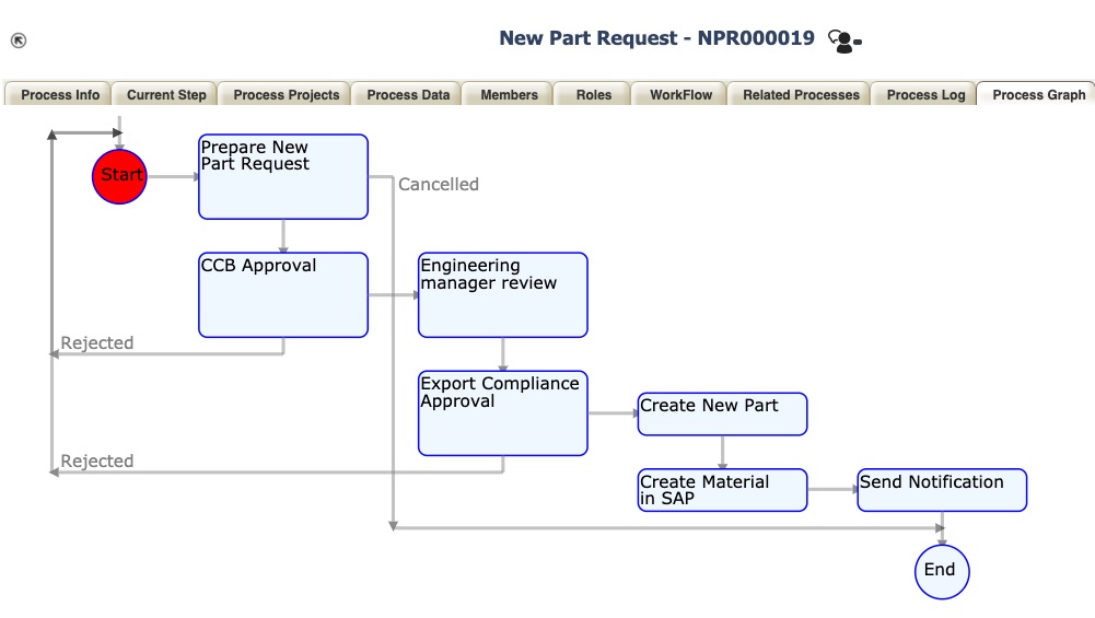 new-part-request-workflow – ZMDM