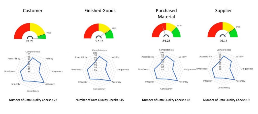How Good and Useful is your Master Data – ZMDM