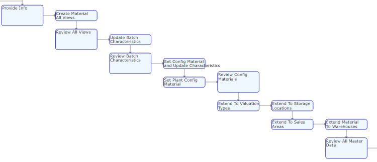 From Five Hours to Five Minutes – Streamlining and Digitizing Material ...