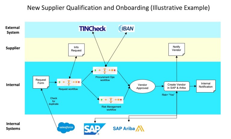 New Supplier Onboarding Process Zmdm