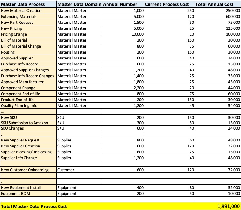 Master Data Assessment – ZMDM