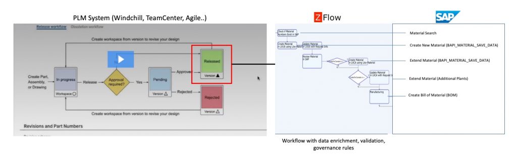 Connecting PLM Systems to SAP using Collaborative Workflows – ZMDM