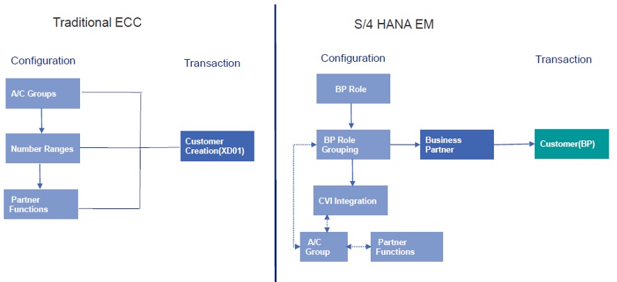 SAP Business Partner, Customer, and Vendor Master Data in S/4 HANA – ZMDM