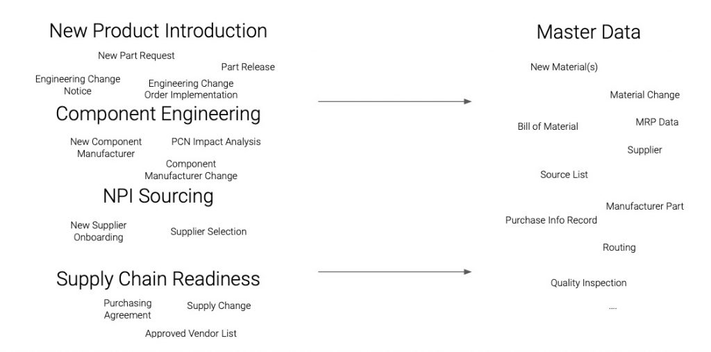 Mastering Material Master Data Management – ZMDM