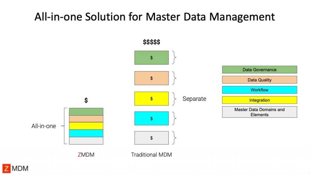 Business-led Master Data Management – ZMDM