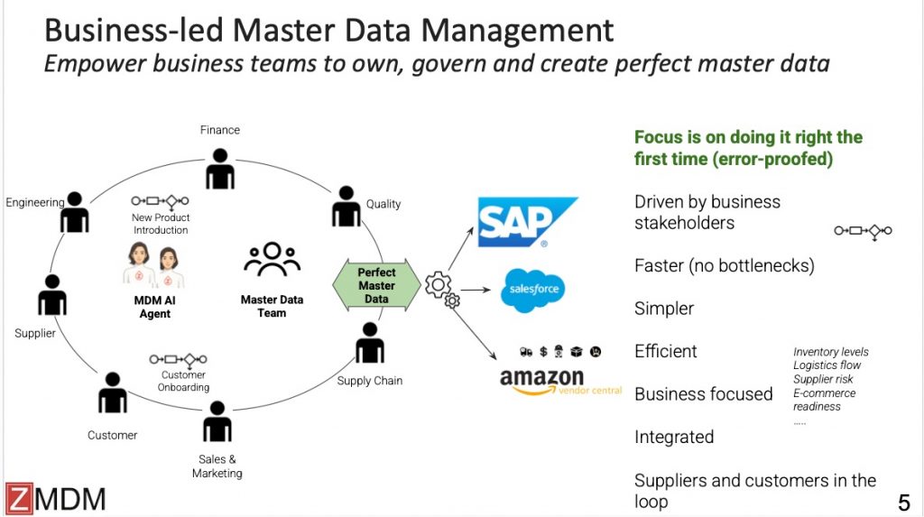 How to Break the Counterproductive Cycle of Traditional Master Data ...