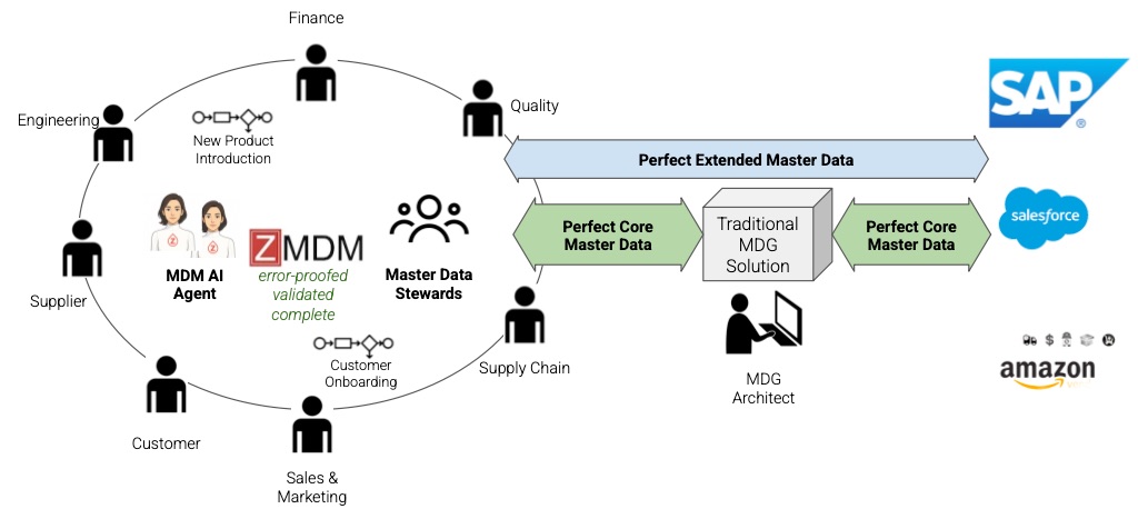 7 Signs your Master Data Governance (MDG) Solution Needs Help – ZMDM